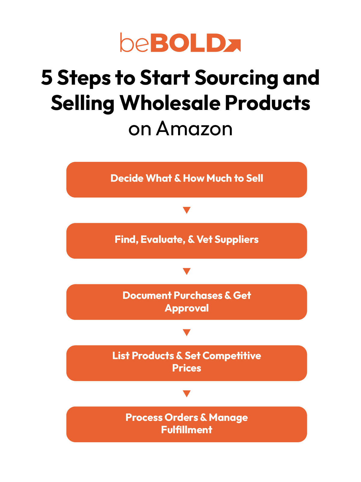2026 Guide to Amazon Wholesale Suppliers for FBA Sellers