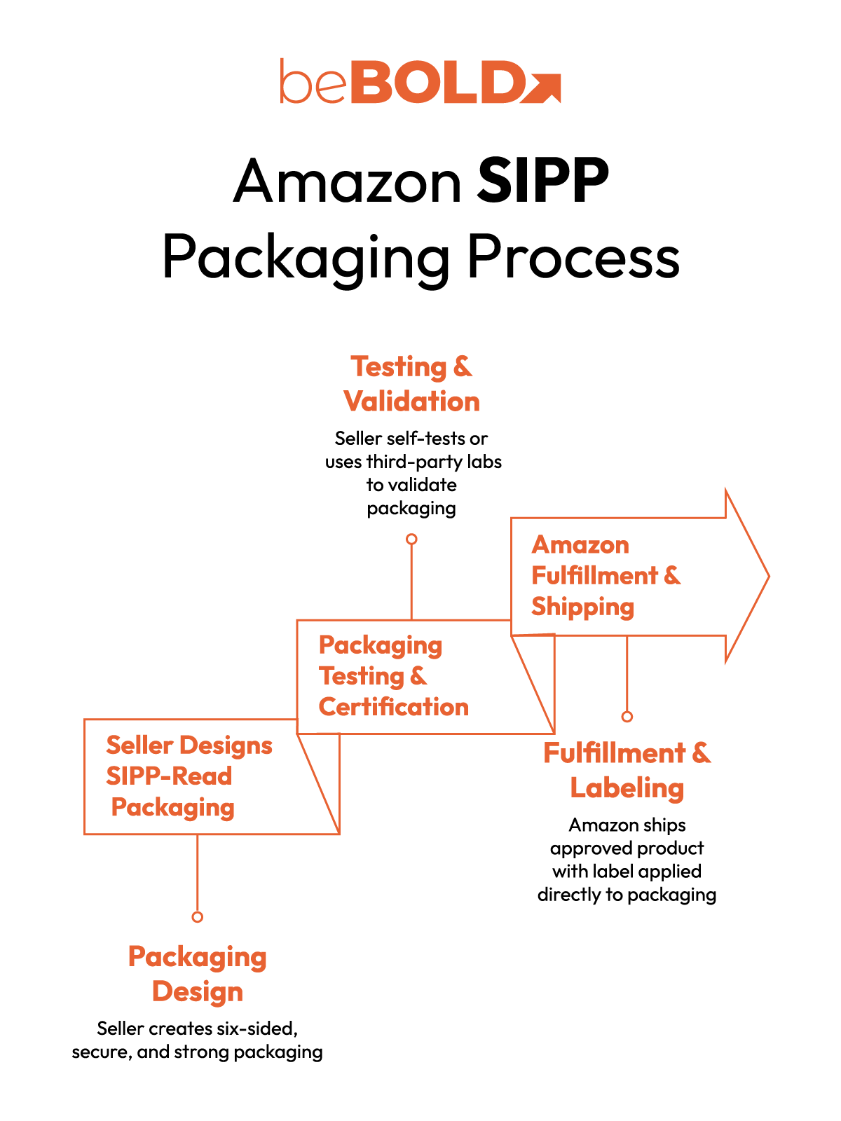 Amazon Ships in Product Packaging (SIPP) Program Explained: Costs ...