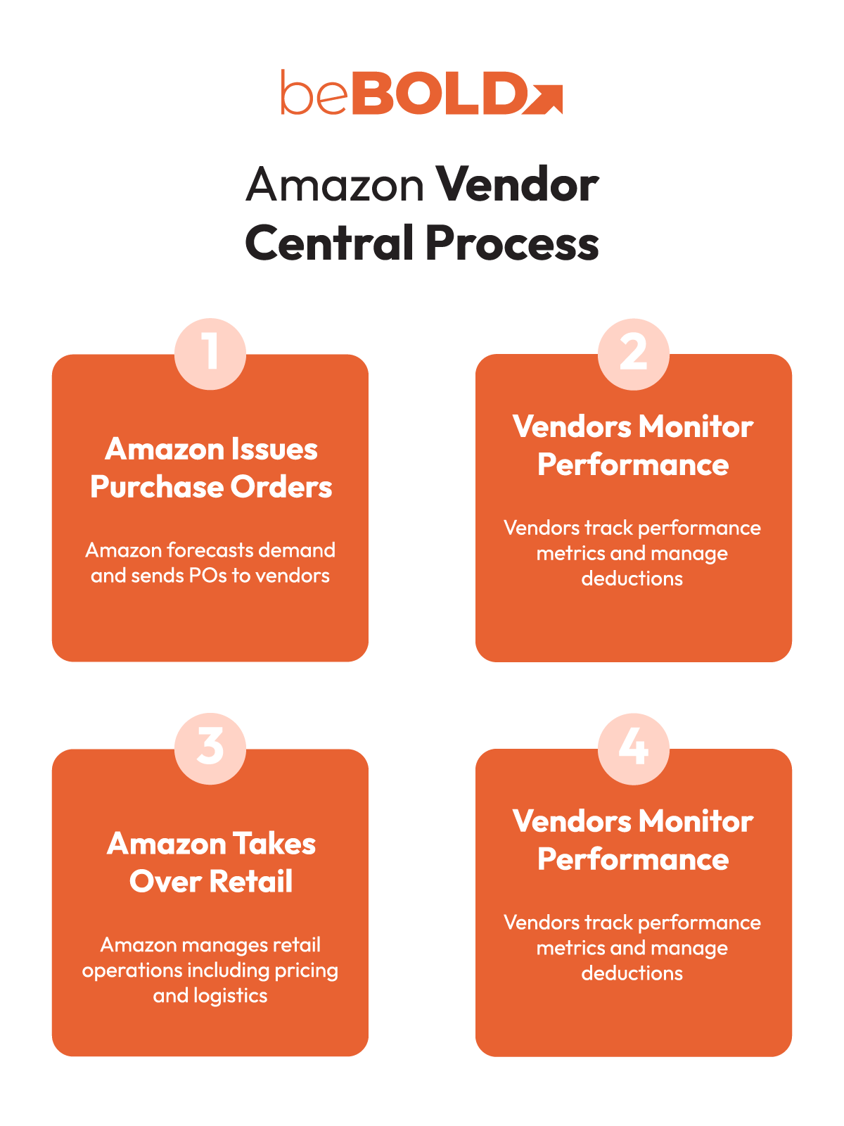 Amazon Vendor Central Explained: How the 1P Model Works for Growing ...