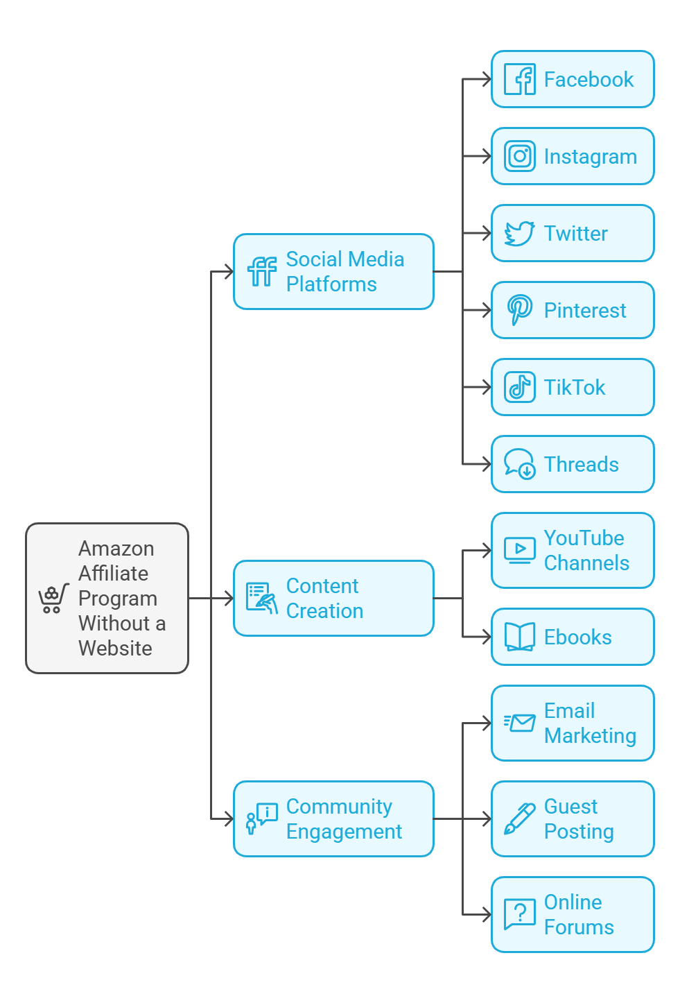 How to Sign Up for Amazon Affiliate Program Without Website Guide