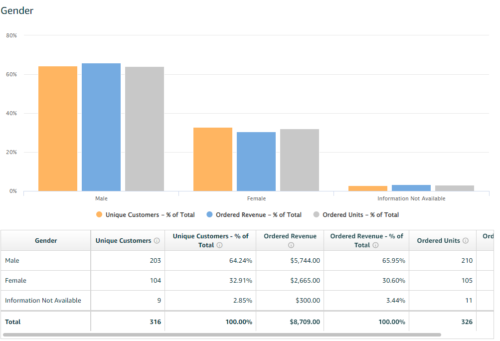 Amazon Brand Analytics in Vendor Central Explained in 2022