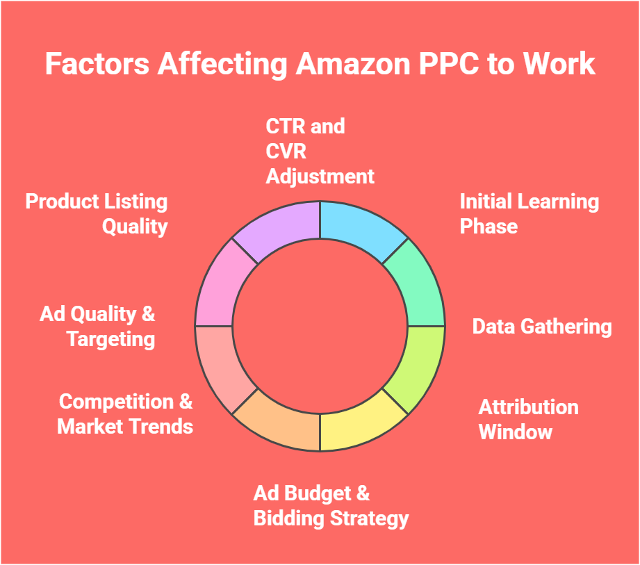 How Long Does it Take for Amazon PPC to Work? Find Out Here!
