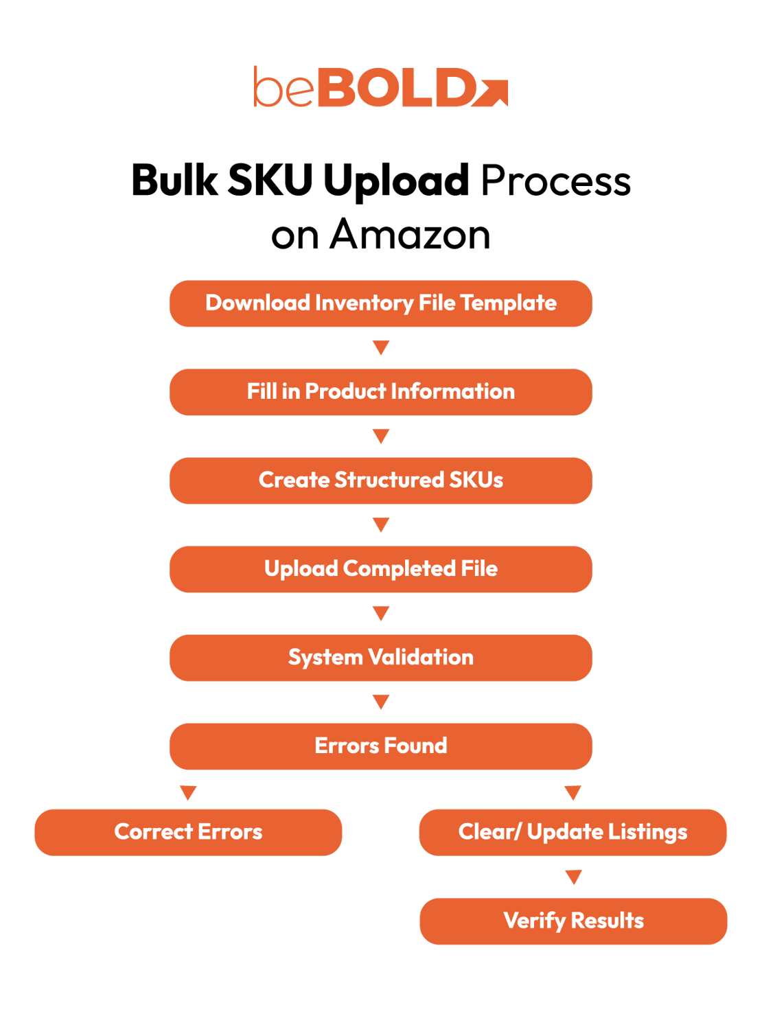 How to Create Seller SKU on Amazon: Complete Step-by-Step Guide