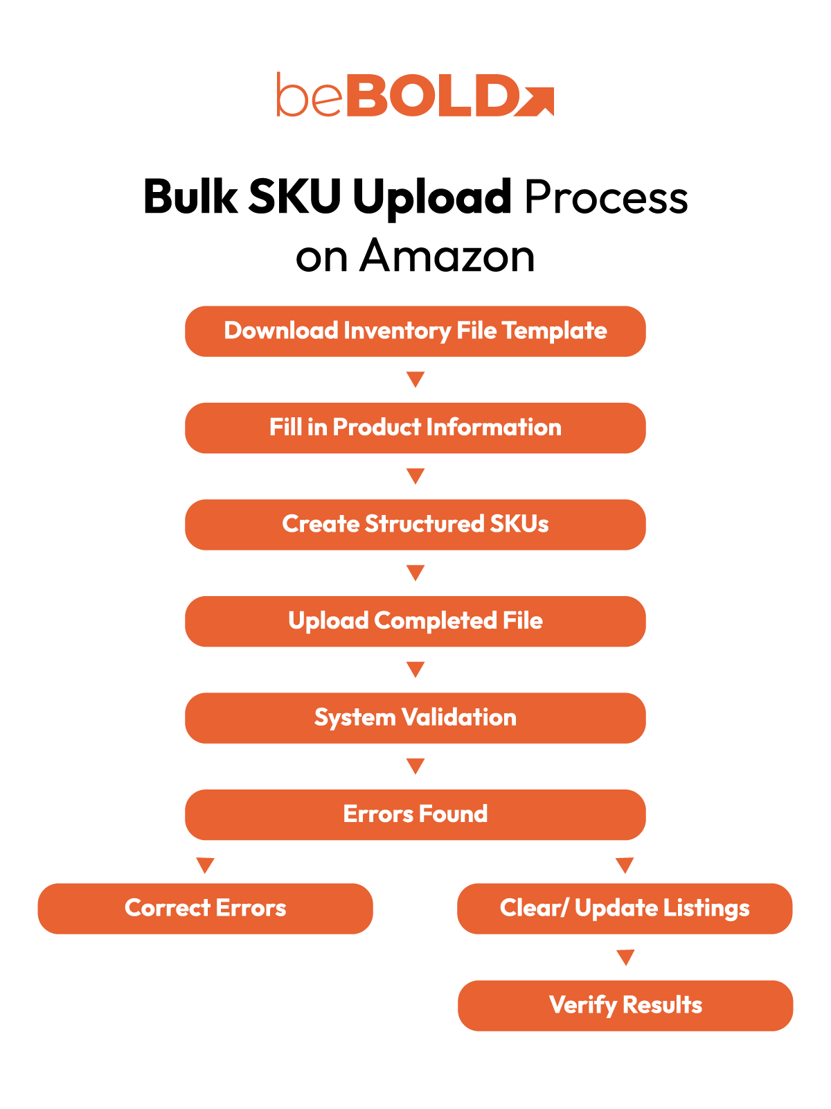 How to Create Seller SKU on Amazon: Complete Step-by-Step Guide