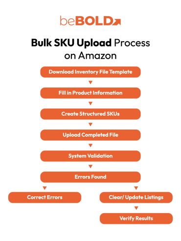 How to Create Seller SKU on Amazon: Complete Step-by-Step Guide
