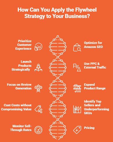 Scale Your Business with the Amazon Flywheel Model