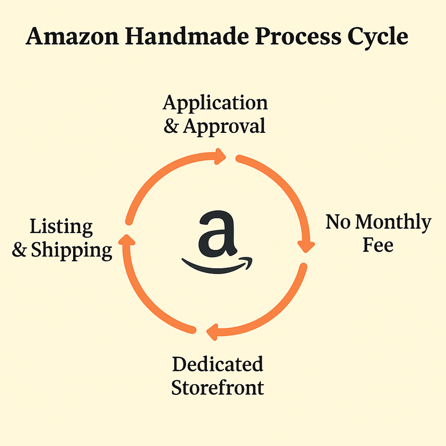 How to Sell on Amazon Handmade in 2025