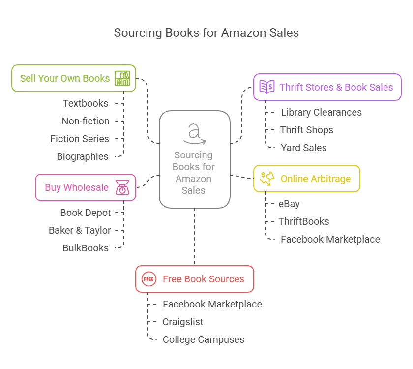 How to Sell Books on Amazon in 2025 (Complete Plan)