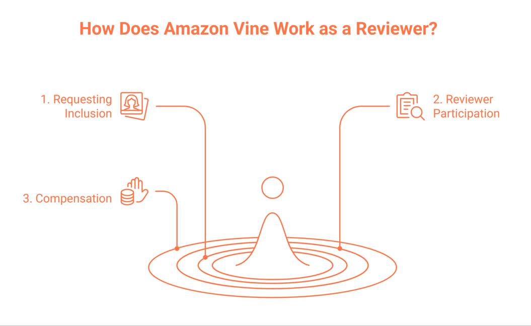 How Does Amazon Vine Work and Should You Use It?