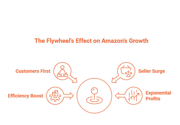 Scale Your Business with the Amazon Flywheel Model